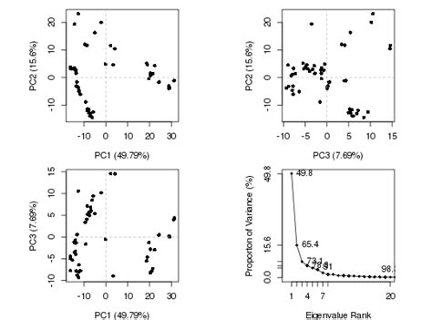 Plot Pca Bio D