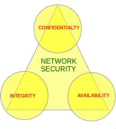 The CIA Triad In Cryptography GeeksforGeeks