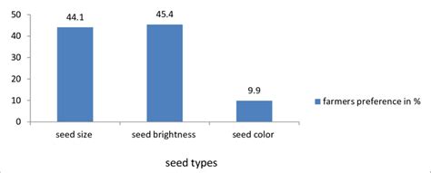 Farmer S Soybean Seed Preference Download Scientific Diagram