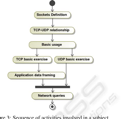 Figure 3 From A Visual Methodology For The Design Of Course Contents