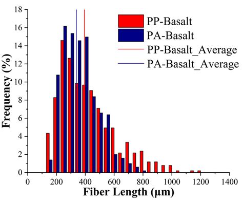 Pp And Pa12 Basalt Filled Filaments Fiber Length Distribution