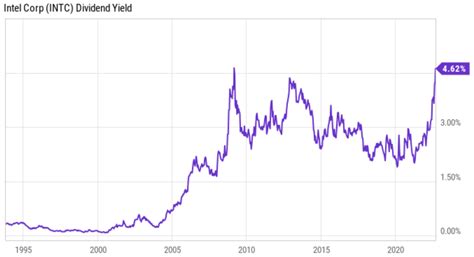 Why Intel Stock Is Now Too Cheap To Ignore Nasdaq Intc Seeking Alpha