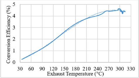 effect of exhaust temperature on conversion efficiency in copper made