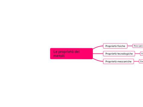 Le Proprietà Dei Metalli Mind Map
