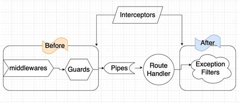 Nest Request Lifecycle