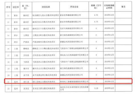 捷报频传！特变电工新能源11月江西、重庆两地共斩获2675mw风电项目