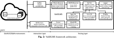 Figure 2 From Validating And Securing Dlmscosem Implementations With