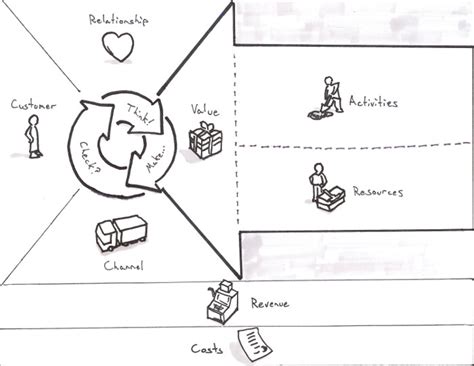 Der Business Model Canvas Dein Geschäftsmodell kompakt