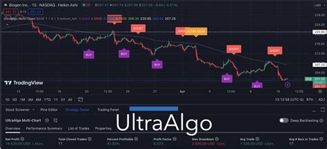 Biib Awaiting Buy Signal Based Off 11 Signals 14 520 Net Profit 6 22