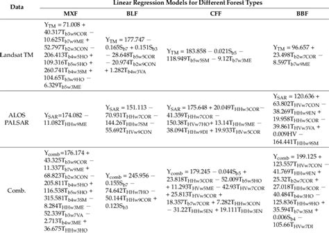 Linear Regression Models For AGB Estimation Based On Different Data