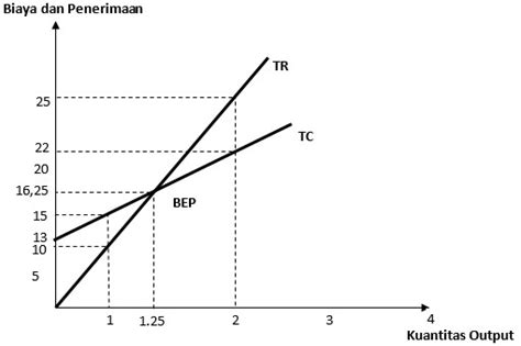 Berdasarkan Kurva Penerimaan Total Tr Dan Biaya