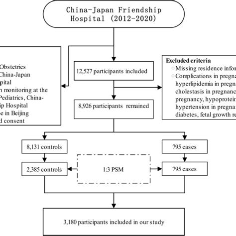Flowchart Of This Study PSM Propensity Score Matching Download Scientific Diagram