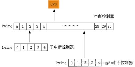 中断系统中的设备树（三） s3c2440上使用设备树描述中断 s3c2440设备树 csdn博客
