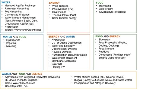 7 2 Overview Wef Nexus Online Course