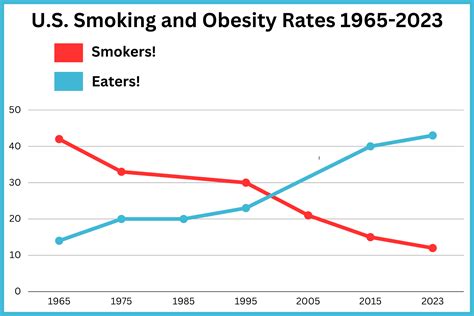 Nearly Perfect Inverse Correlation Between Smoking And Obesity Rates 1965 2023 R Infographics
