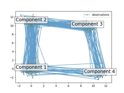 Sampling From And Decoding An Hmm — Hmmlearn 033 Documentation
