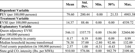 Displays The Descriptive Statistics For All The Variables Used In The