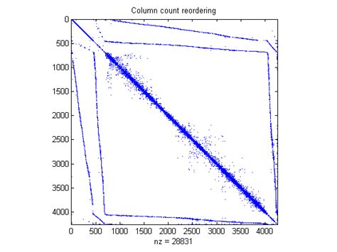 graphical representation of sparse matrices