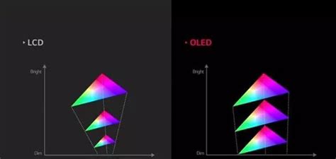 The Battle Between Oled And Lcd Screens Boardor