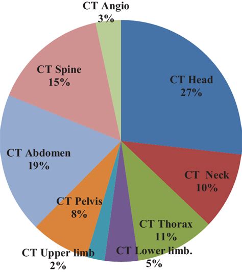 Distribution Of Ct Scan Procedures Frequency In Agadir 2012 Download Scientific Diagram