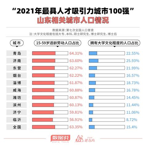 數據說丨山東gdp全國第三卻留不住人才？7張圖帶你走近真相 每日頭條
