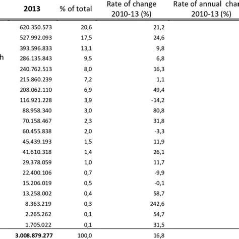 Agricultural And Food Exports From The 20 Local Agro Food Systems