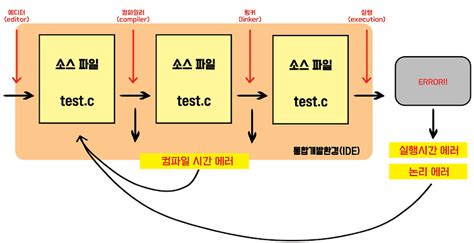 프로그램 개발 과정