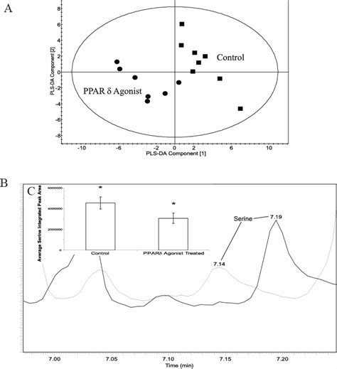 5 A Pls Da Scores Plot Showing The Clustering Of The Gc Ms