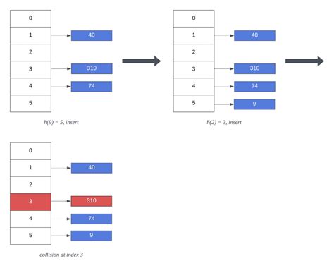 hashing separate chaining baeldung on computer science