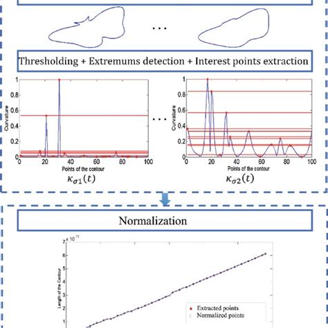 The Block Diagram Of The Normalized Generalized Curvature Scale Space