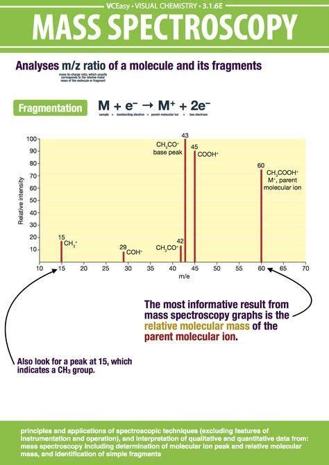 Photoelectron Spectroscopy Ap Chemistry Worksheet