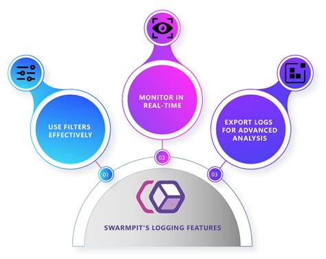 Simplified Log Monitoring Using Swarmpit For A Docker Swarm Cluster