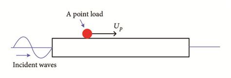 The Effects Of Moving Load On The Hydroelastic Response Of A Very Large Floating Structure Zhu