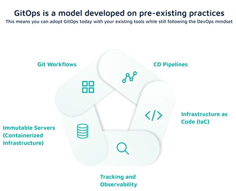 What Is Gitops How Git Can Make Devops Even Better