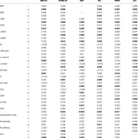 Bivariate Correlation Analysis Download Scientific Diagram