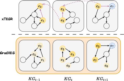 Figure From GradXKG A Universal Explain Per Use Temporal Knowledge Graph Explainer Semantic