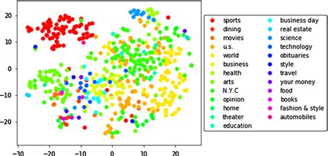 T Sne Visualization Of The Static Representations Download