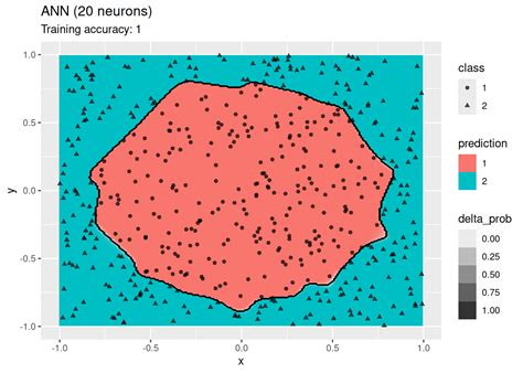 Chapter 4 Classification Alternative Techniques An R Companion For Introduction To Data Mining