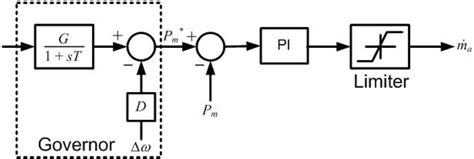 Block Diagram Of The Mass Flow Rate Computation For Mt The Electrical
