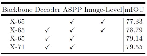 Review Deeplabv3 — Atrous Separable Convolution Semantic