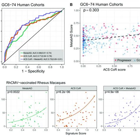 Performance Of A Combined Transcriptomic And Metabolomic Signature Of