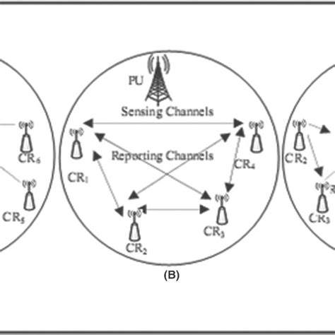 classification of cooperative spectrum sensing a centralized b
