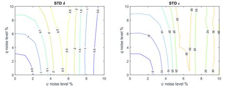 reliability of estimated anisotropy parameters when using the ideal