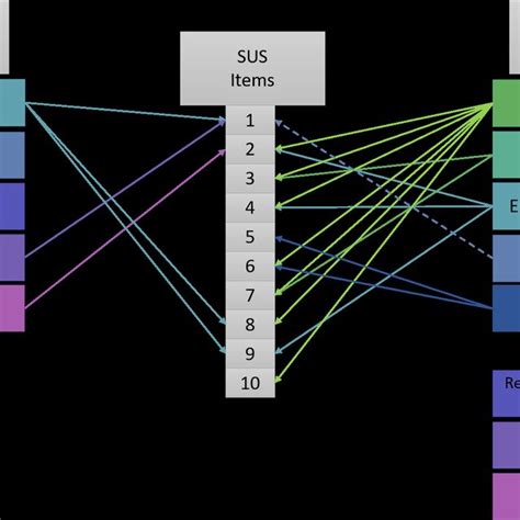 Relationships Between The Sus Items And 3dui Aspects Usability Metrics
