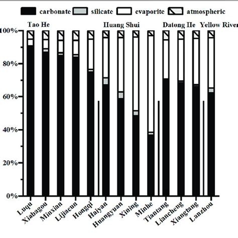 Diagram Showing The Proportional Contributions Of The Different