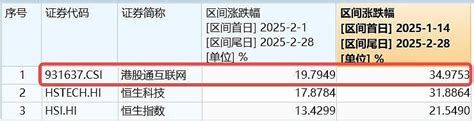 全线爆发，港股重启主升浪！港股互联网etf（513770）涨逾3，站上10日线！机构：调整压力已释放 两会谈资产配置，“硬科技”缘何成为压