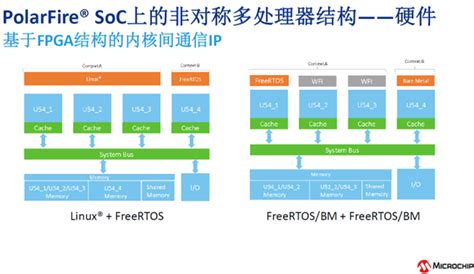利用非对称多核risc V Soc Fpga实现ai边缘计算，保姆级攻略在此！ 前沿技术面对面 Digikey 技术论坛 电子物料