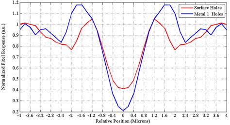 Normalized Pixel Response Versus The Realtive Position Of The Flowing