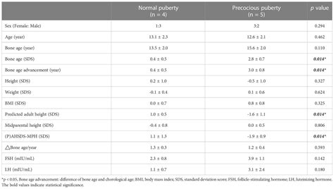 Frontiers Precocious Puberty In Patients With Pompe Disease