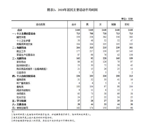 你的时间都去哪了？统计局发布全国时间利用调查 搜狐大视野 搜狐新闻